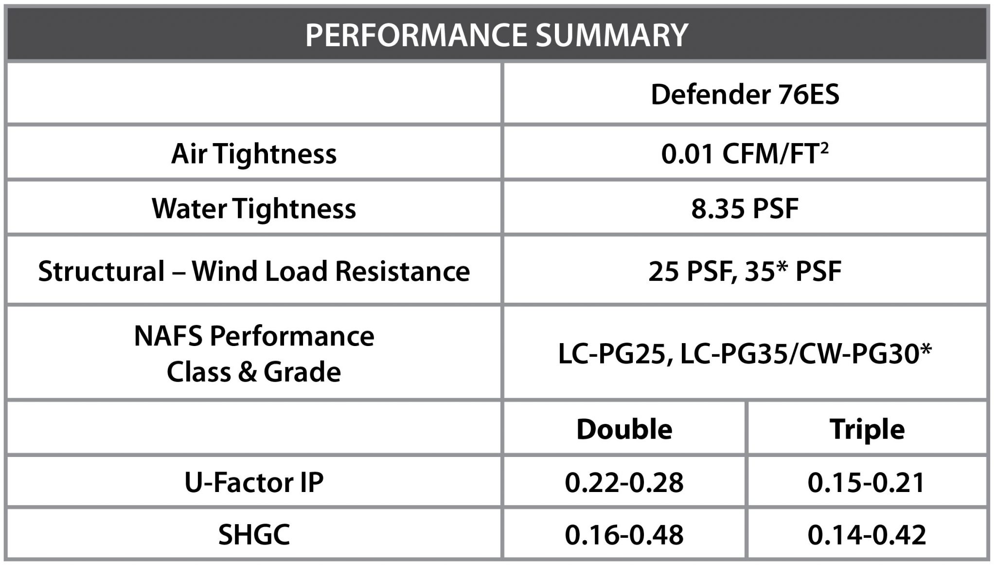 Key Performance Data - Innotech Windows & Doors